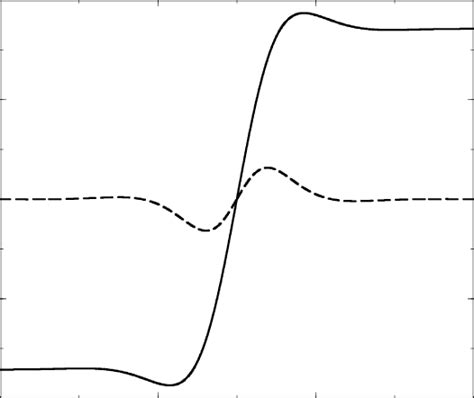 Interface Solution To Eqs 14 Obtained Numerically For ω 1 B 4 γ
