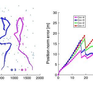 Scenario A Multi Robot SLAM Given Paths Determined In The Third