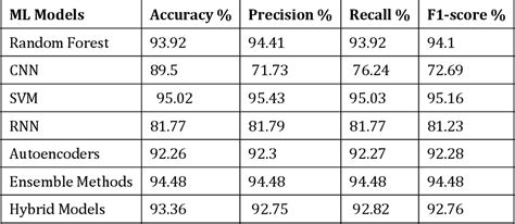 table 1 from machine learning based cyber attack detection on internet