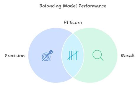rahul raj k on linkedin machinelearning modelevaluation f1score datascience ai…