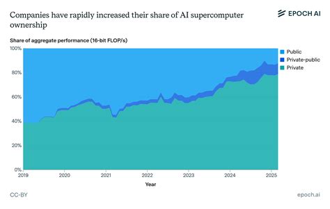 The Us Hosts The Majority Of Gpu Cluster Performance Followed By China Epoch Ai