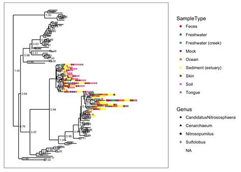 Powerful Tree Graphics With Ggplot2