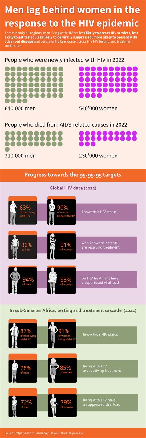 Global Hiv Hepatitis And Stis Programmes Global Hiv Hepatitis And Stis Programmes
