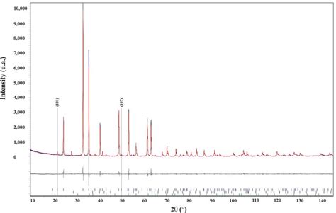 Rietveld Refinement Plot Line Of The X Ray Powder Diffraction Data