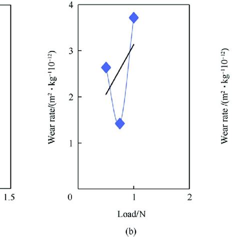 Wear Rate Vs Load Characteristics Download Scientific Diagram