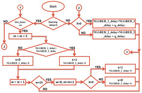 Flowchart Of The Reconfiguration Process Used By The Rnlgred Algorithm