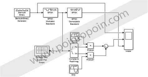 Mensimulasikan Modulasi BPSK Menggunakan Simulink Pada MATLAB Pointopoin Tempat Belajar