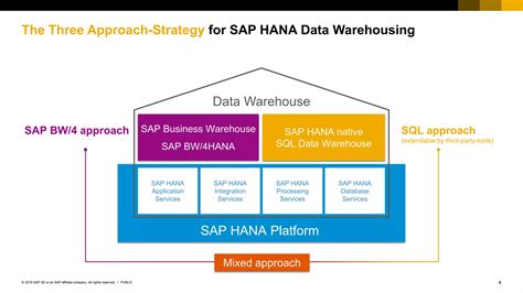 Sap Bw4 Hana Pdf