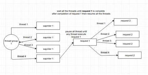 Multithreading Jmeter Pasue Thread Executoion Then Execute Sampler