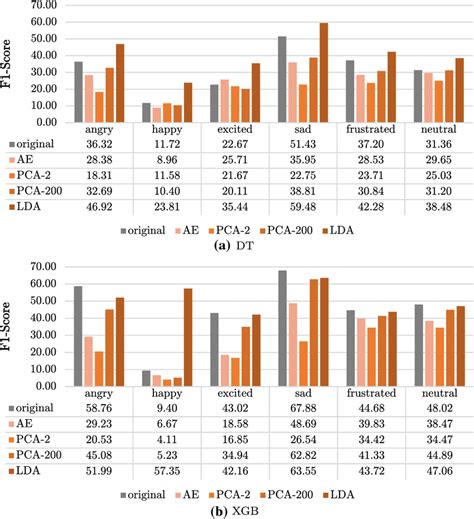 F1 Scores For Each Class With The Dt And Xgb Models Download