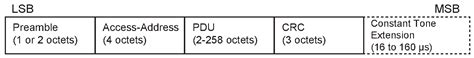 Part B Link Layer Specification