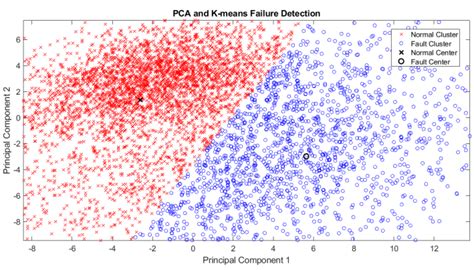 Fault Detection In Axial Piston Hydraulic Pumps Integrating Principal Component Analysis With