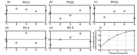 A E Pca Plot Demonstrates The Impact Of Each Variable Cwt