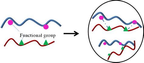 Hydrogel Synthesis Using Physical Cross Linking Method Without The Need Download Scientific