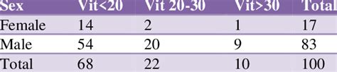 Comparison Of Vitamin D Status According To Sex Download Scientific Diagram