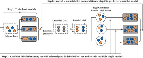 Figure 1 From Iterative Ensemble Transductive Learning For Microscopy Image Analysis Semantic