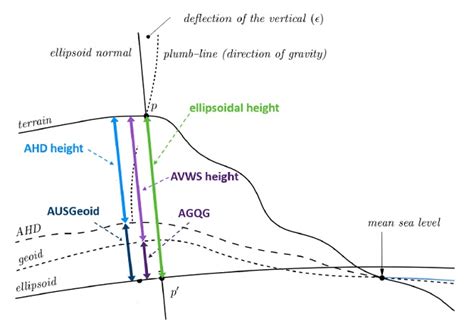 A New Era Of Vertical Datum Determination Spatial Source
