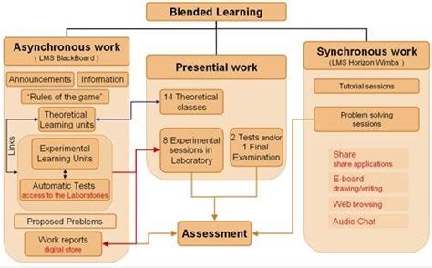 Architectural Framework Of The Blended Learning Management System 13 Download Scientific Diagram