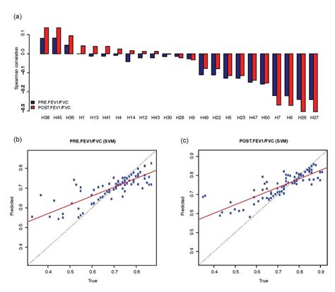 Prediction Of Fev1 Fvc Ratio A Spearman Correlation Between Hidden Download Scientific