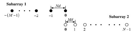 Unfold Coprime Arrays Structure Download Scientific Diagram