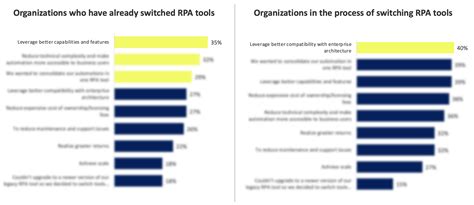 5 Automation Re Platforming Trends In 2022 Blueprint