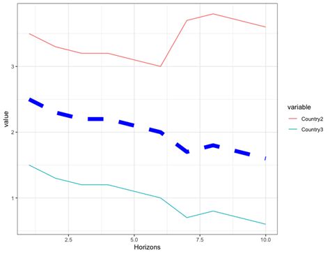 R Highlight A Line In Ggplot With Multiple Lines Stack Overflow