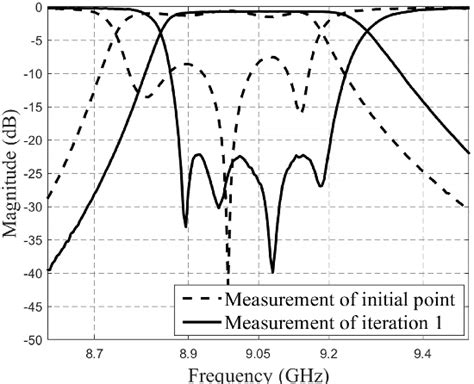Figure 2 From Surrogate Model Based Space Mapping In Postfabrication Bandpass Filters Tuning