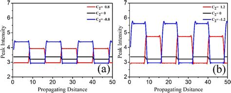 The Evolution Of Peak Intensity Of The Pearcey Gaussian Beam With Chirp Download Scientific