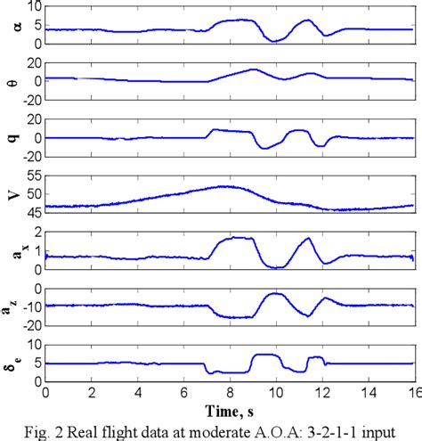 Figure 2 From Parameter Estimation Using Maximum Likelihood Method From Flight Data At High