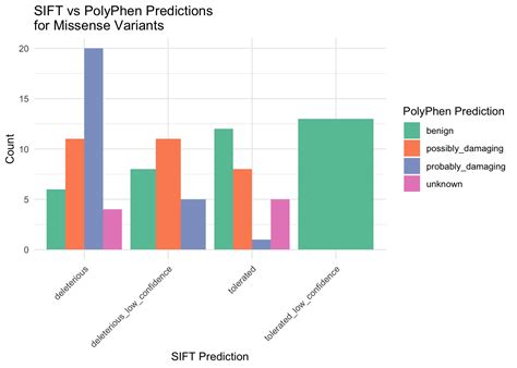 Variant Annotation Cancer Variant Analysis