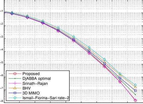 Ber Performance Comparison Of Different 4 × 2 Stbcs Qpsk Iid