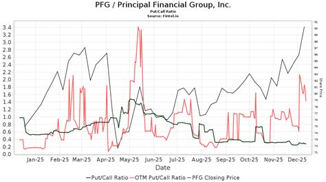 Morgan Stanley Upgrades Principal Financial Group Pfg