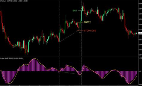 Automatic Macd Divergence Indicator For Mt4 Free