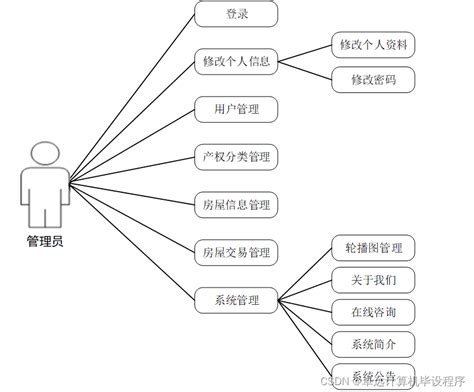 【附源码】基于javaweb的房屋交易管理系统的设计与实现c6ay19计算机毕设ssmjavaweb课设源码 Csdn博客