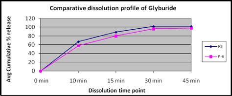 Figure 3 From Formulation Development And In Vitro Evaluation Of Combination Product Of