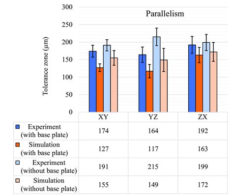 Parallelism µm Tolerance Results With And Without The Base Plate