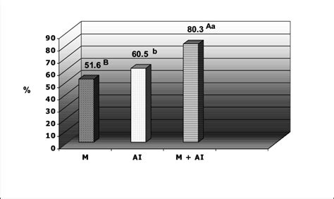 FERTILIZATION RATE Download Scientific Diagram