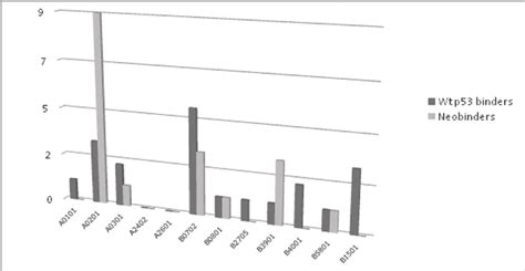 Number Of Strong Binding Peptides In Wt P53 Sequence Against Respective Download Scientific
