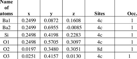 The Position Of Atoms And Occupancy Factors Download Scientific Diagram