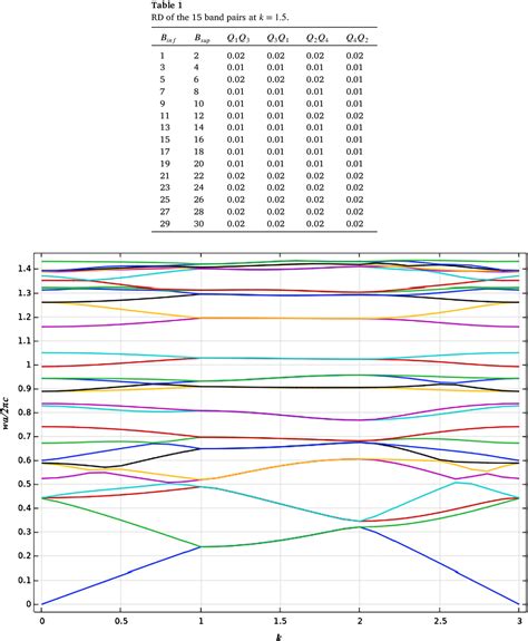table 1 from band separation and electric field prediction in square