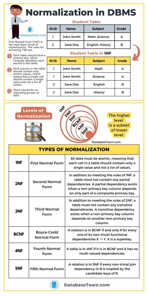 Normalization In Dbms Types Of Normalization With Examples