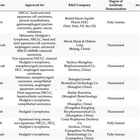 Pd L1 Inhibitors Currently In Use For Clinical Treatment Download Scientific Diagram