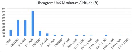 Maximum Altitude Of Detected Uas Sorties Download Scientific Diagram