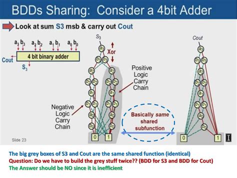 Ppt Engg3190 Logic Synthesis “binary Decision Diagrams” Bdds Powerpoint Presentation Id 3813517