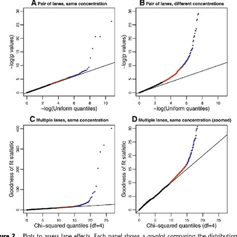 Figure 2 From Comparison With Gene Expression Arrays Rna Seq An
