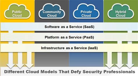 Different Cloud Models That Defy Security Professionals Data Center And Cloud Service Provider