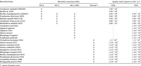 Specific Composition Of The Microbial Consortia Mc Used In The Download Scientific Diagram