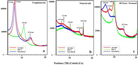 X Ray Diffractograms Of Clay Fractions From Three Selected Samples As Download Scientific