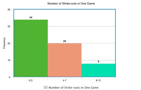 Display The Data In A Histogram Number Of Strike Outs In O Quizlet