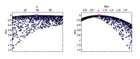 dotty plots objective function sse download scientific diagram